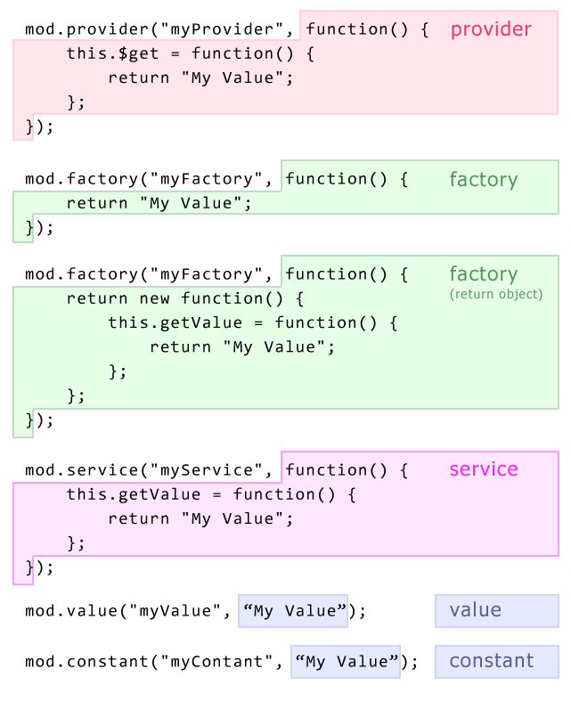 AngularJS: Difference between Service vs Provider vs Factory AngularJS: Difference between Service vs Provider vs Factory